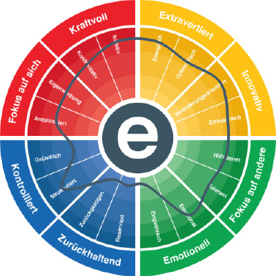 Persönlichkeitsprofile und Analyseverfahren für Sie selbst und Ihr Team. - e-Interpersonal® Profil