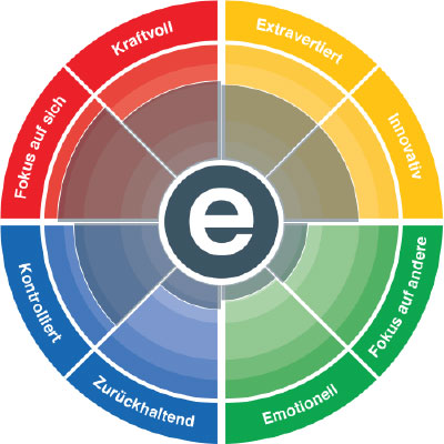 Persönlichkeitsprofile und Analyseverfahren für Sie selbst und Ihr Team. - e-Interpersonal® Profil
